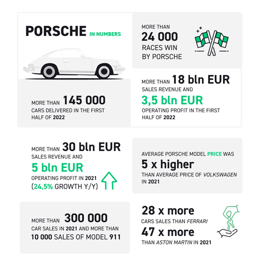 IPO da Porsche - tudo o que precisa de saber... | Revista Líder