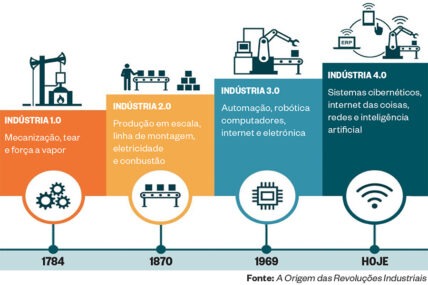 Liderar no contexto da 5.ª Revolução Industrial... | Revista Líder