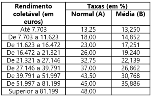 Principais alterações fiscais e no IRS que vão acontecer em 2024